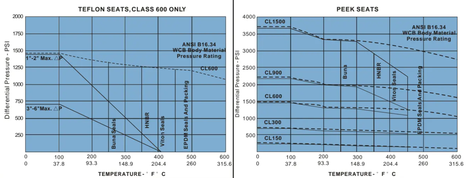 Floating Ball Value | NTVAL