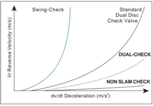 Non Slam Check Valve | NTVAL