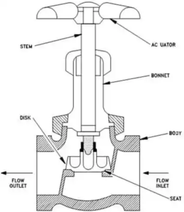 Stop Check Valve | NTVAL