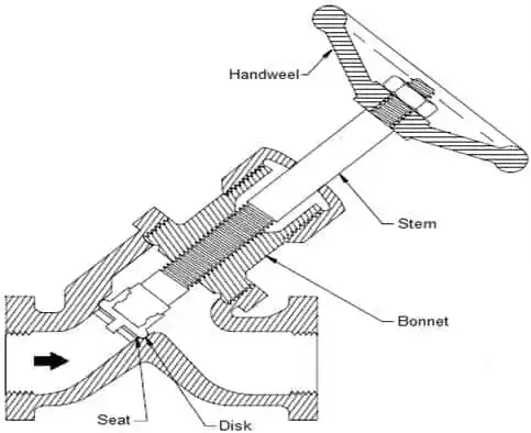 Stop Check Valve | NTVAL